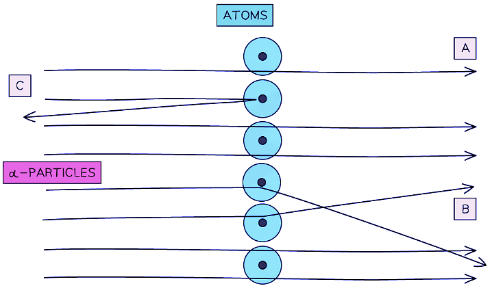 Rutherford Scattering - Physics for Grade 10 PDF Download