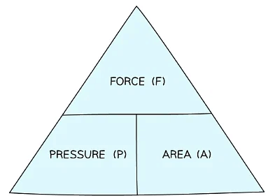 What is Pressure? | Physics for Grade 10