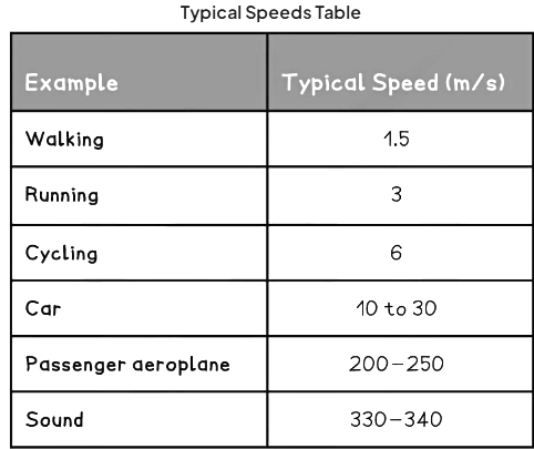 Measuring Speed - Physics for Grade 10 PDF Download