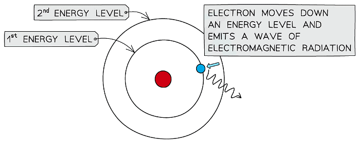 The Absorption and Emission of EM Radiation - Physics for Grade 10 PDF ...