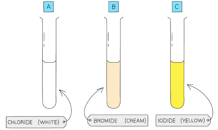 Introduction to Halides - Chemistry for Grade 10 PDF Download