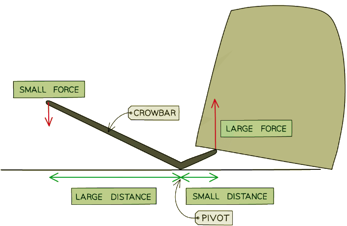 Levers and Gears - Physics for Grade 10 PDF Download