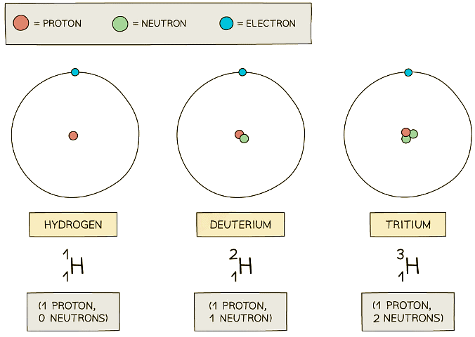 Isotopes - Physics for Grade 10 PDF Download