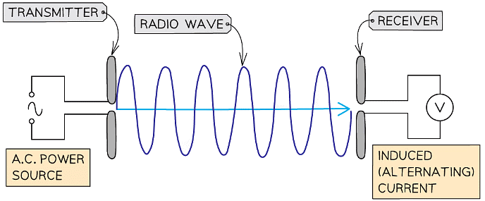 Radio Waves - Physics for Grade 10 PDF Download