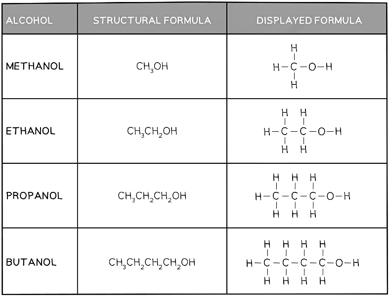 Alcohols - Reactions of Alkenes and Alcohols - Chemistry for Grade 10 ...