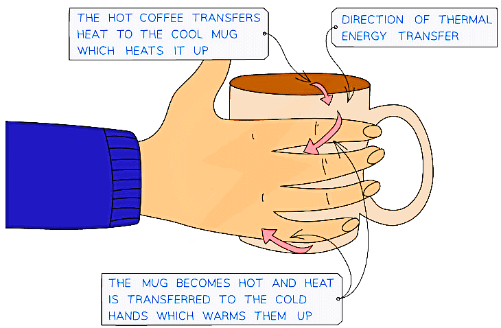 Energy Stores and Transfers - Physics for Grade 10 PDF Download