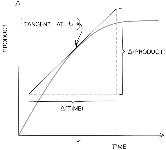 Calculating Gradients | Chemistry for Grade 10
