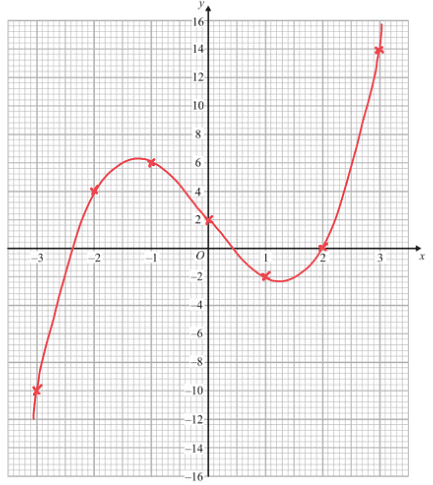 Drawing Different Types of Graphs - Mathematics for Grade 10 PDF Download