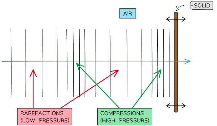 Sound Waves | Physics for Grade 10