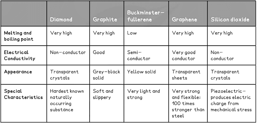 Bonding and Substance Properties - Chemistry for Grade 10 PDF Download