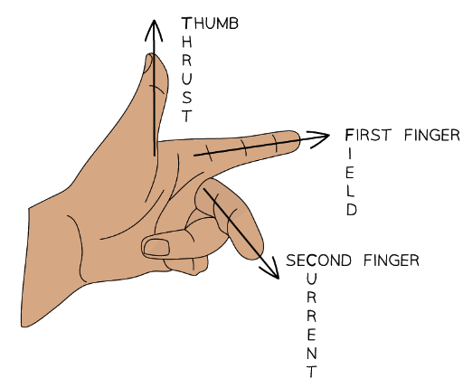 Fleming's Left-Hand Rule - Physics for Grade 10 PDF Download