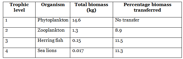 Transfer of Biomass - Biology for Grade 10 PDF Download