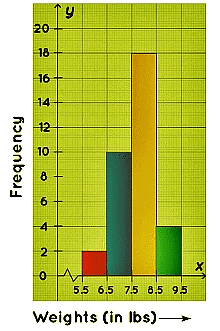 Histogram - Mathematics for Grade 10 PDF Download