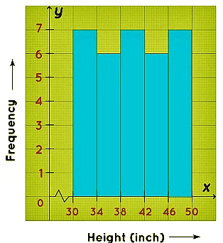 Histogram - Mathematics for Grade 10 PDF Download