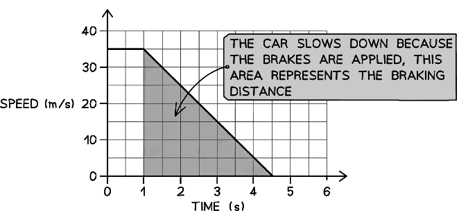 Thinking, Braking & Stopping Distances | Physics for Grade 10