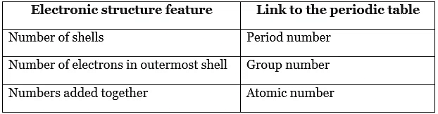 The periodic table - Chemistry for Grade 10 PDF Download
