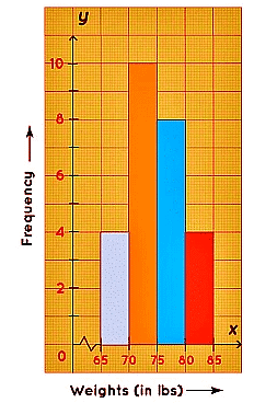 Histogram - Mathematics for Grade 10 PDF Download