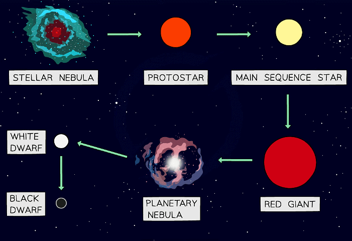 The Life Cycle of Solar Mass Stars and Larger Stars - Physics for Grade ...