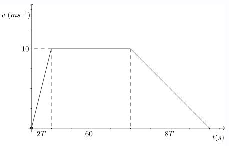 Speed Time and Distance Time Graphs - Mathematics for Grade 10 PDF Download