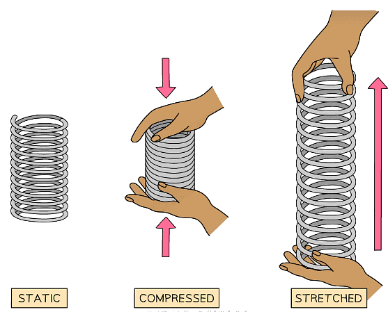 Work Done on a Spring - Physics for Grade 10 PDF Download