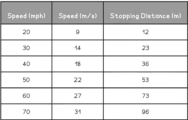 Thinking, Braking & Stopping Distances | Physics for Grade 10