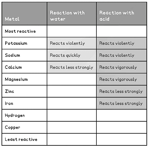 Metal Oxides and The Reactivity Series - Chemistry for Grade 10 PDF ...