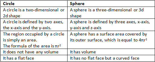 Notes: Sphere - Mathematics for Grade 10 PDF Download