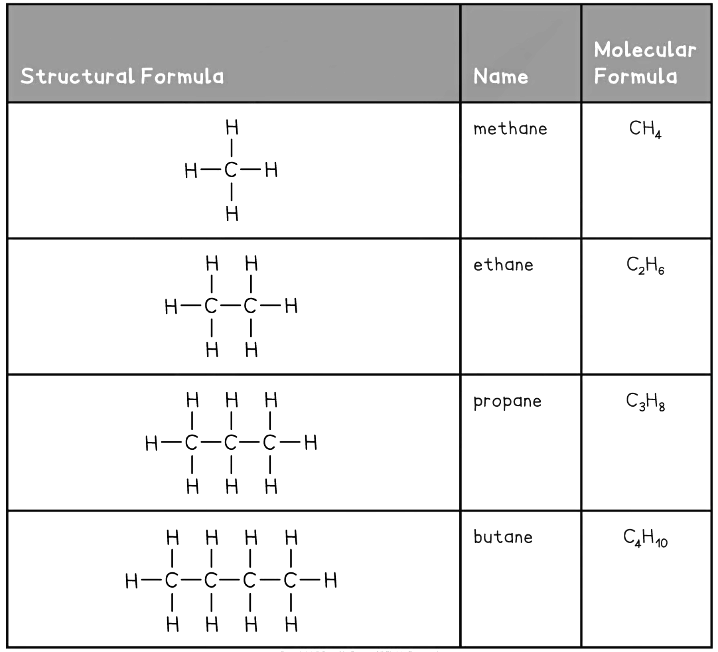 Introduction: Organic Chemistry | Chemistry for Grade 10