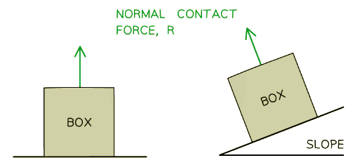 Resultant Forces and Free Body Diagrams - Physics for Grade 10 PDF Download
