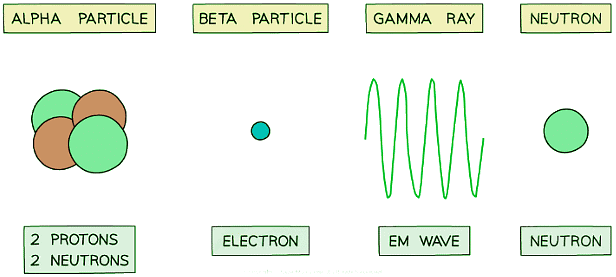 Types and Uses of Radiations - Physics for Grade 10 PDF Download