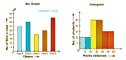 Histogram - Mathematics for Grade 10 PDF Download