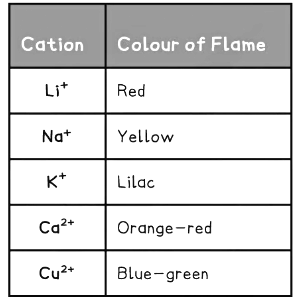 Flame Tests - Chemistry for Grade 10 PDF Download