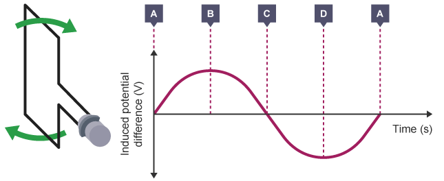 Electromagnetic (EM) Induction and Applications of the Generator Effect ...