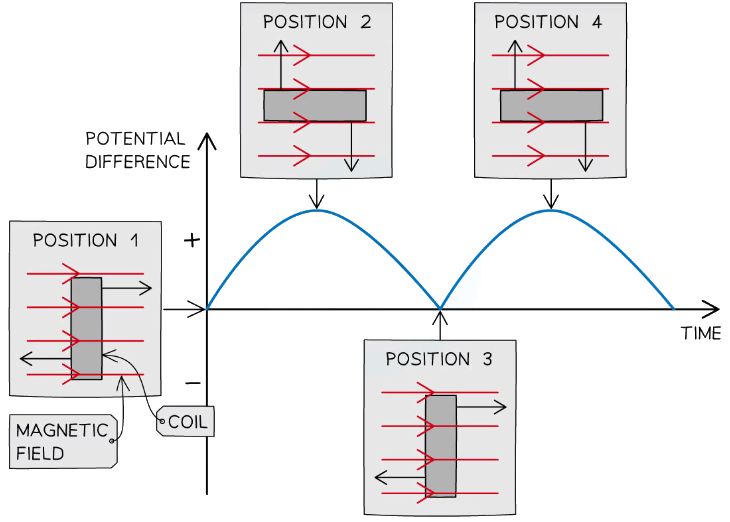 Graphs of Potential Difference in the Coil - Physics for Grade 10 PDF ...