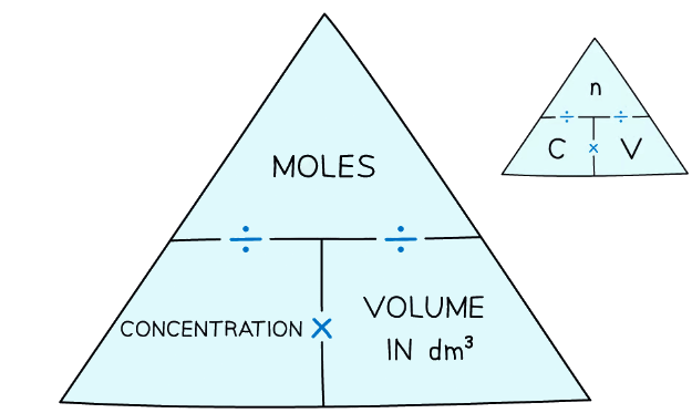 Concentrations in mol/dm3 - Chemistry for Grade 10 PDF Download