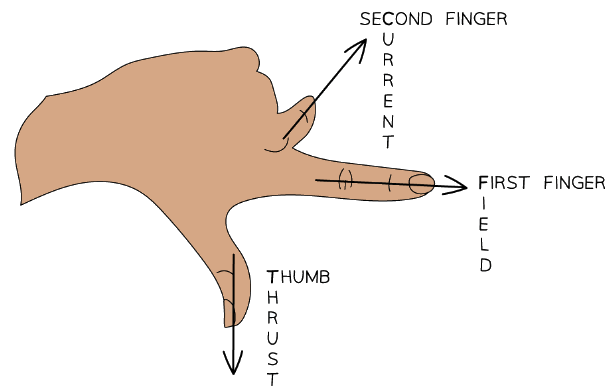Fleming's Left-Hand Rule - Physics for Grade 10 PDF Download