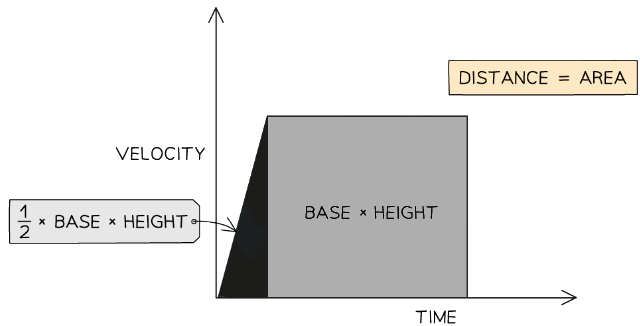 Area Under Velocity-Time Graphs - Physics for Grade 10 PDF Download