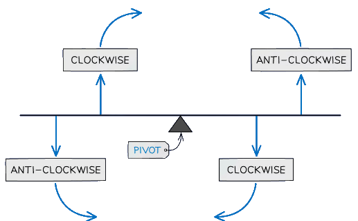 Moments & their Principle | Physics for Grade 10