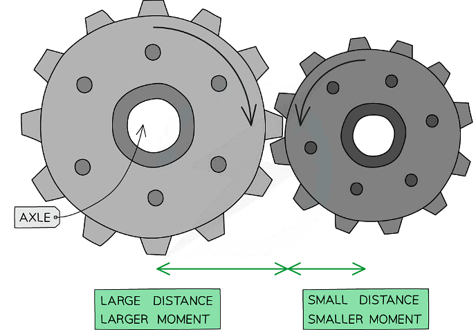 Levers and Gears - Physics for Grade 10 PDF Download