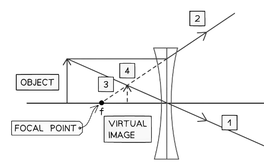 Ray Diagrams | Physics for Grade 10