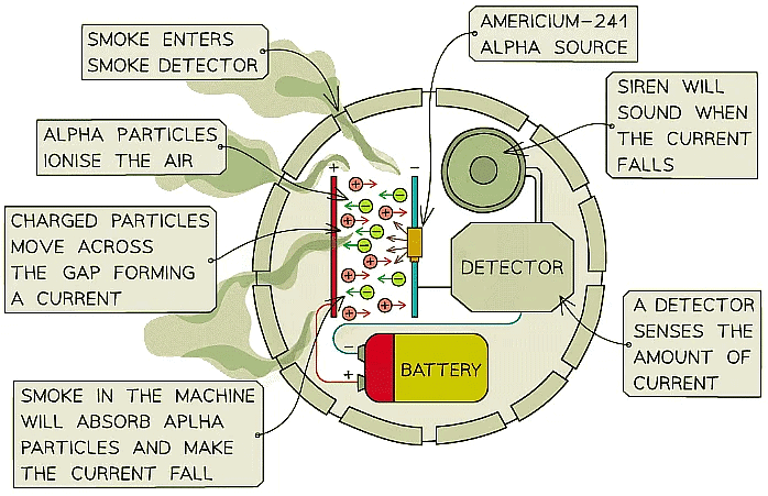 Types and Uses of Radiations - Physics for Grade 10 PDF Download