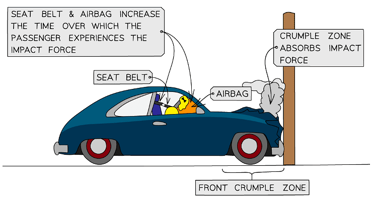 Momentum and Safety - Physics for Grade 10 PDF Download
