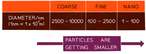 Sizes of Particles and their Properties - Chemistry for Grade 10 PDF ...