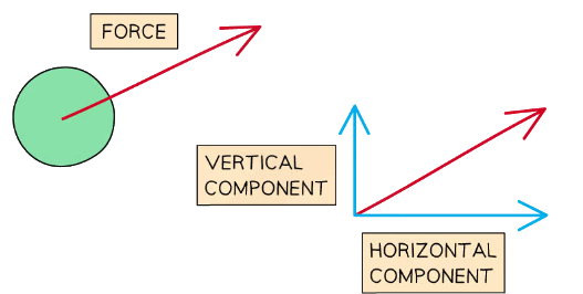 Resultant Forces and Free Body Diagrams - Physics for Grade 10 PDF Download