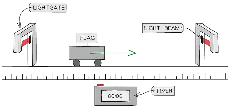 Measuring Speed - Physics for Grade 10 PDF Download Measuring Speed - Physics for Grade 10 PDF Download