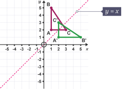 Reflection, Rotation and Translation - Graphs for MAT PDF Download