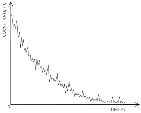 Random Nature of Radioactive Decay - Physics for Grade 10 PDF Download