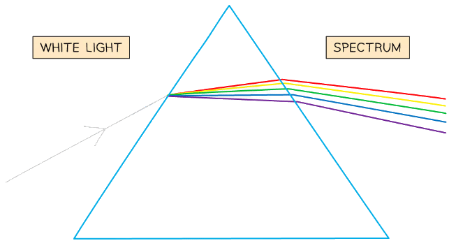 Visible Light Spectrum and Reflection of Light - Physics for Grade 10 ...