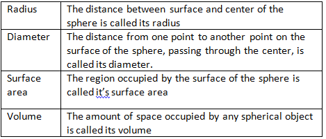 Notes: Sphere - Mathematics for Grade 10 PDF Download