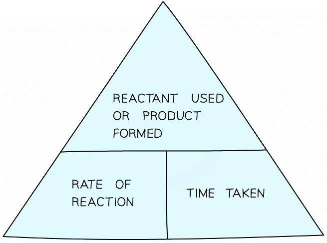 Reaction Rates Using Moles - Chemistry for Grade 10 PDF Download